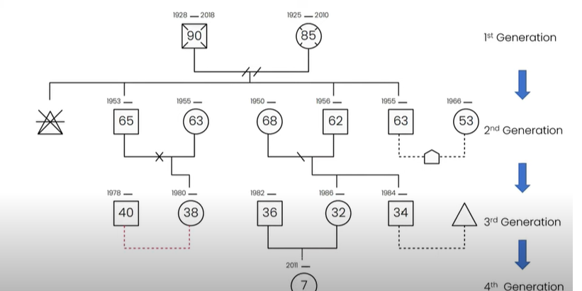 Purpose of a Genogram - Uncovering the Family Dynamics